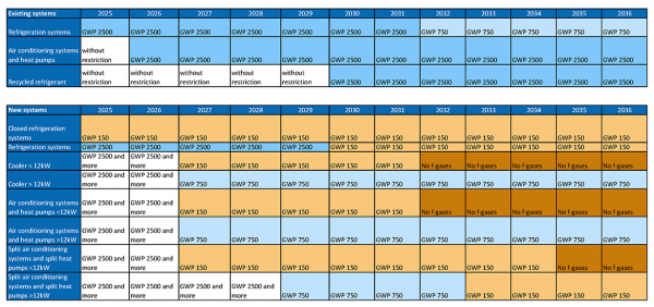 Refrigerant phase-down: The F-Gas regulation - ÖKOTEC