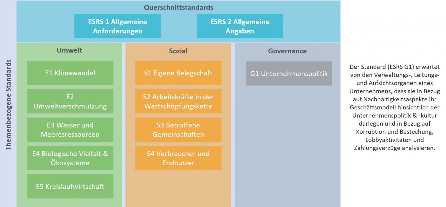 CSRD: Überblick und Tipps für berichtspflichtige Unternehmen